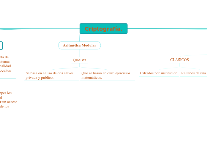 Criptografía. - Mind Map